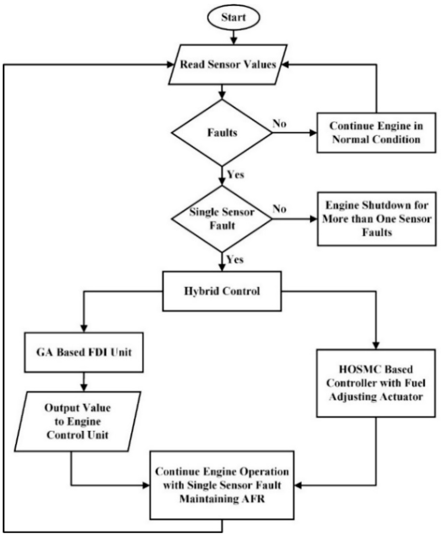 Design of a Hybrid Fault-Tolerant Control System for Air–Fuel Ratio ...