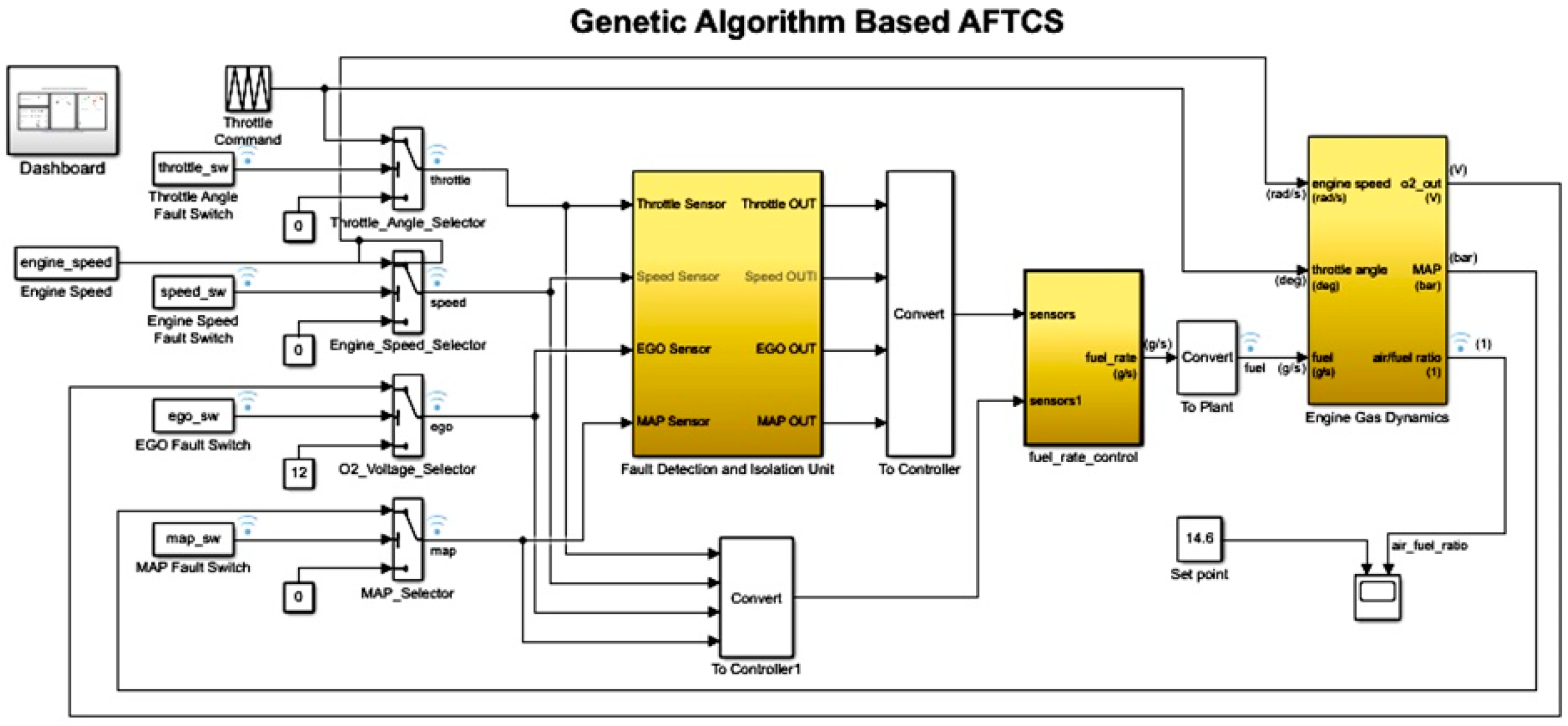 Design of a Hybrid Fault-Tolerant Control System for Air–Fuel Ratio ...