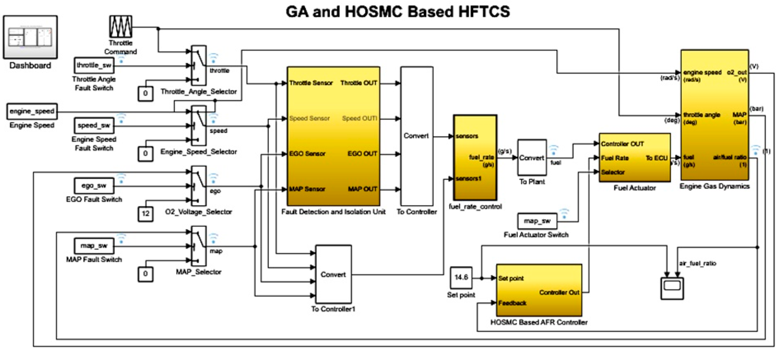 Energies | Free Full-Text | Design of a Hybrid Fault-Tolerant Control ...