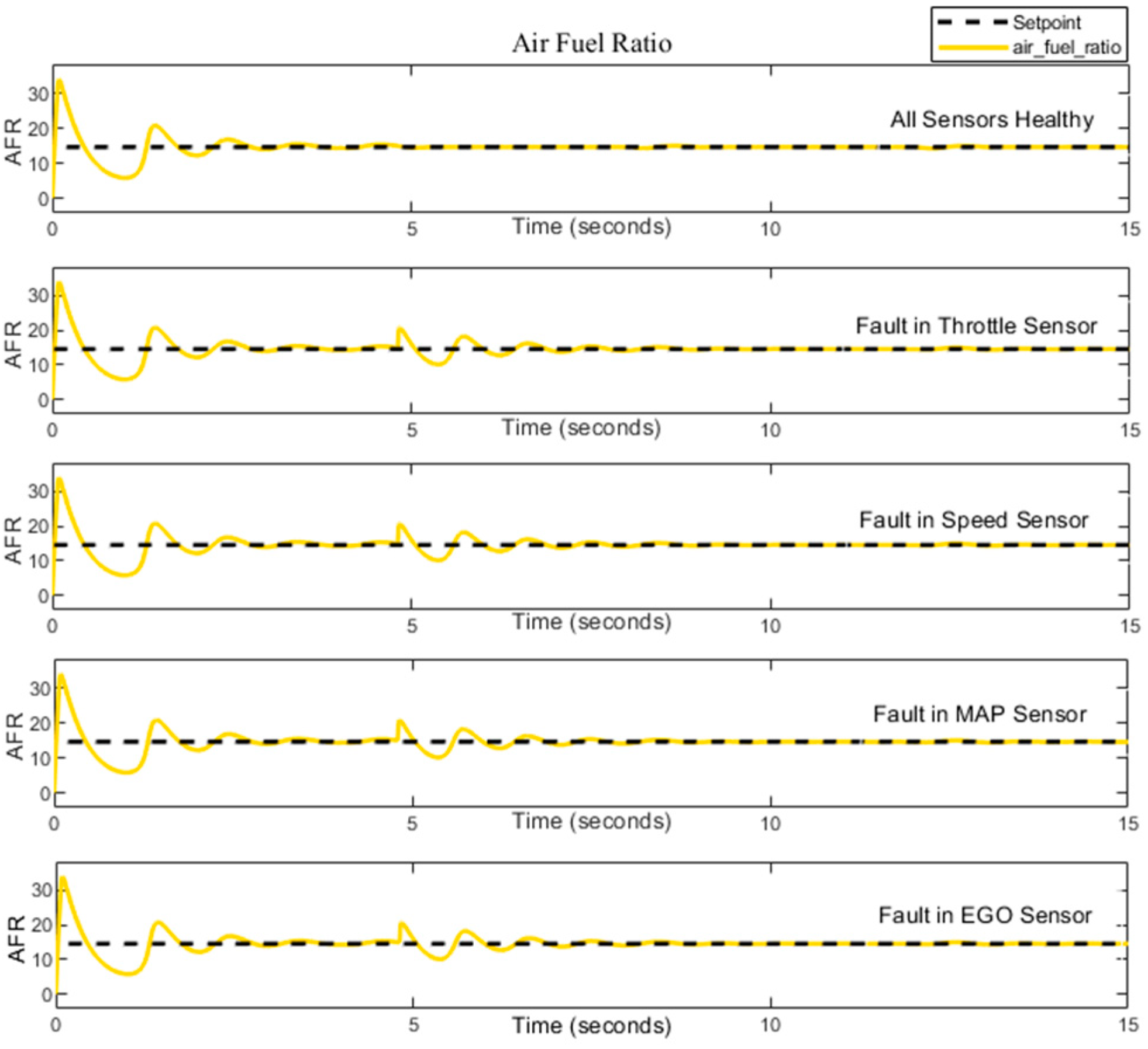 Design of a Hybrid Fault-Tolerant Control System for Air–Fuel Ratio ...