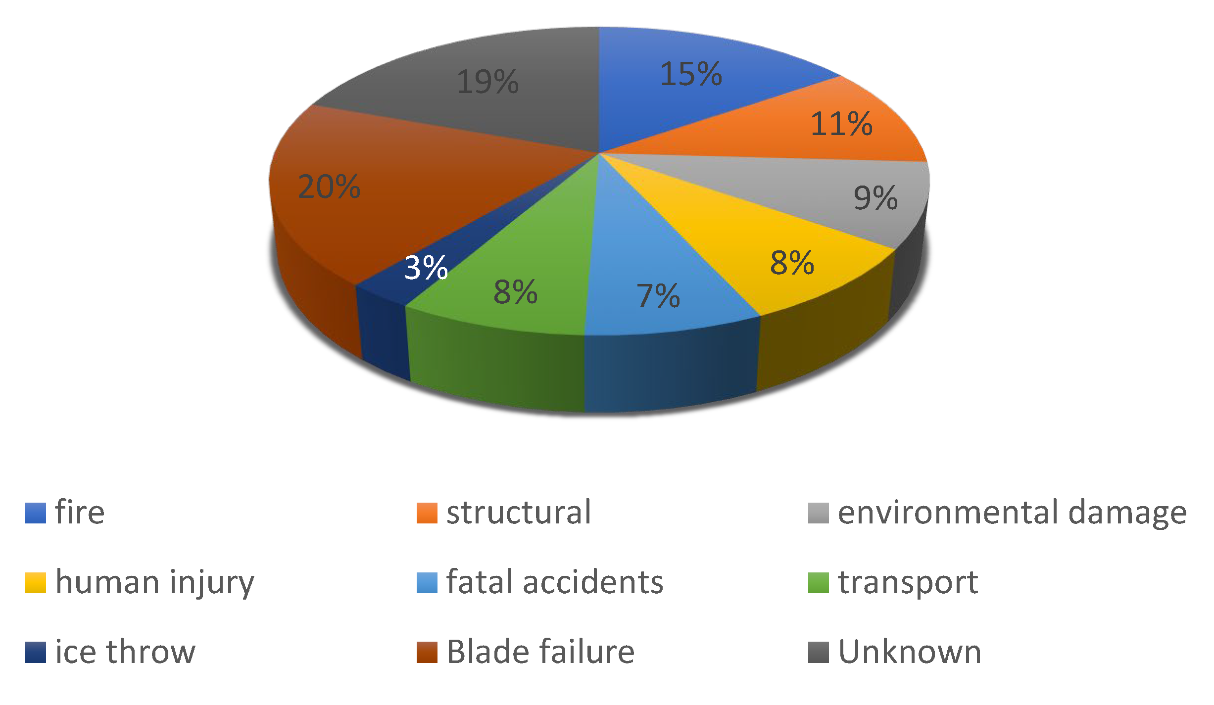 Review of the Typical Damage and Damage-Detection Methods of Large Wind ...