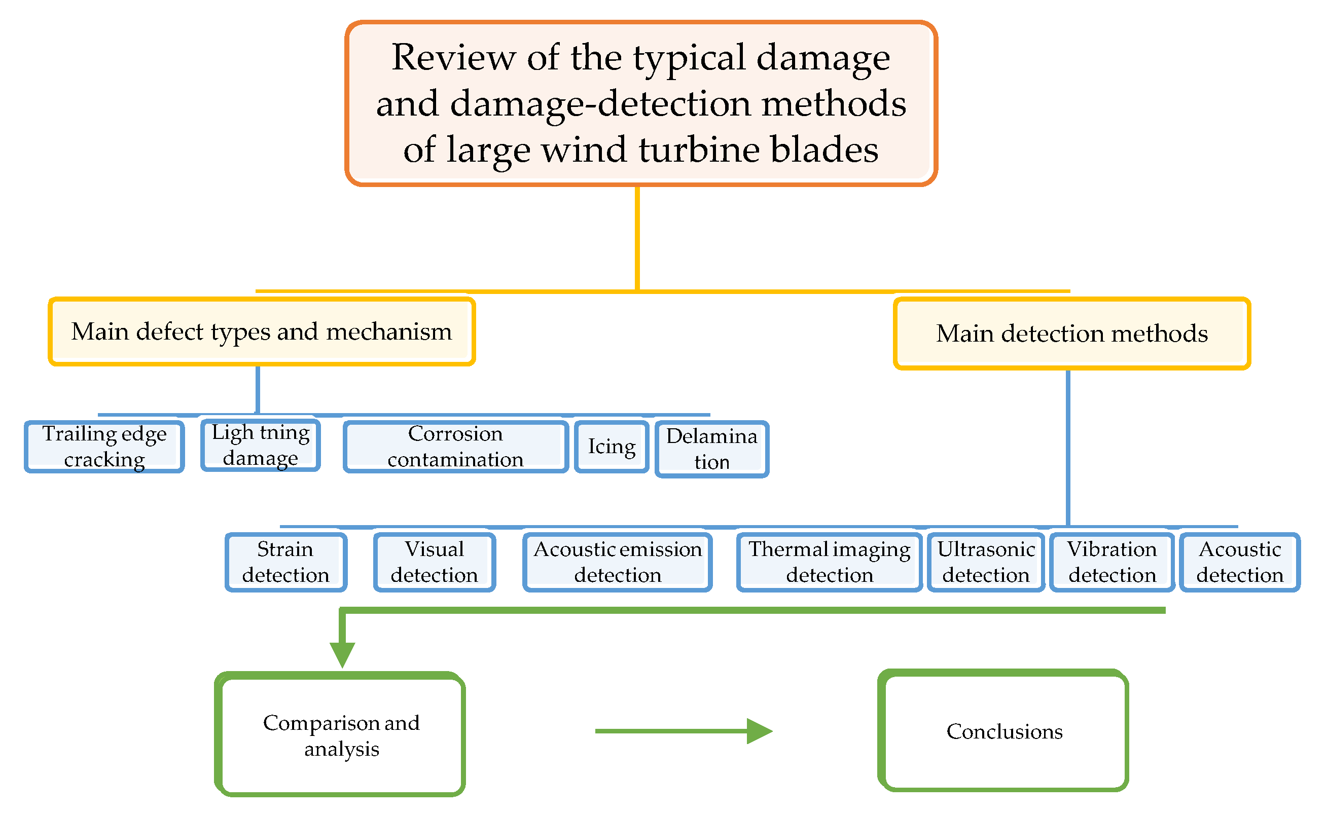 Review of the Typical Damage and Damage-Detection Methods of Large Wind ...