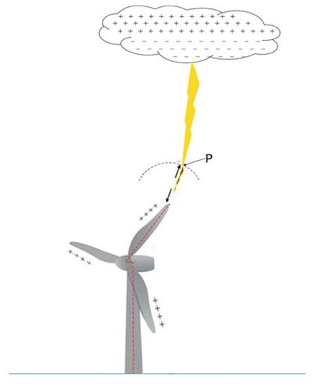 Review of the Typical Damage and Damage-Detection Methods of Large Wind ...