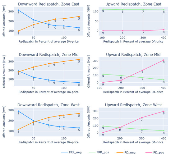What Incentives Are Required for Renewables to Provide Redispatch ...