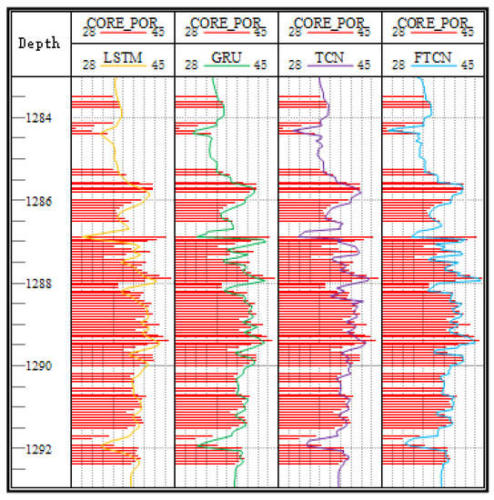 FTCN: A Reservoir Parameter Prediction Method Based on a Fusional Temporal Convolutional Network