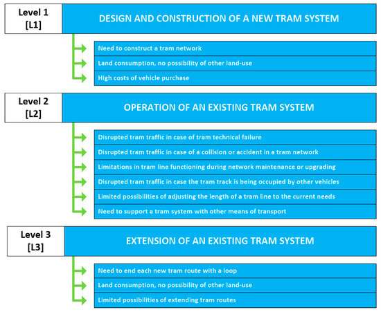 Tram System as a Challenge for Smart and Sustainable Urban Public ...