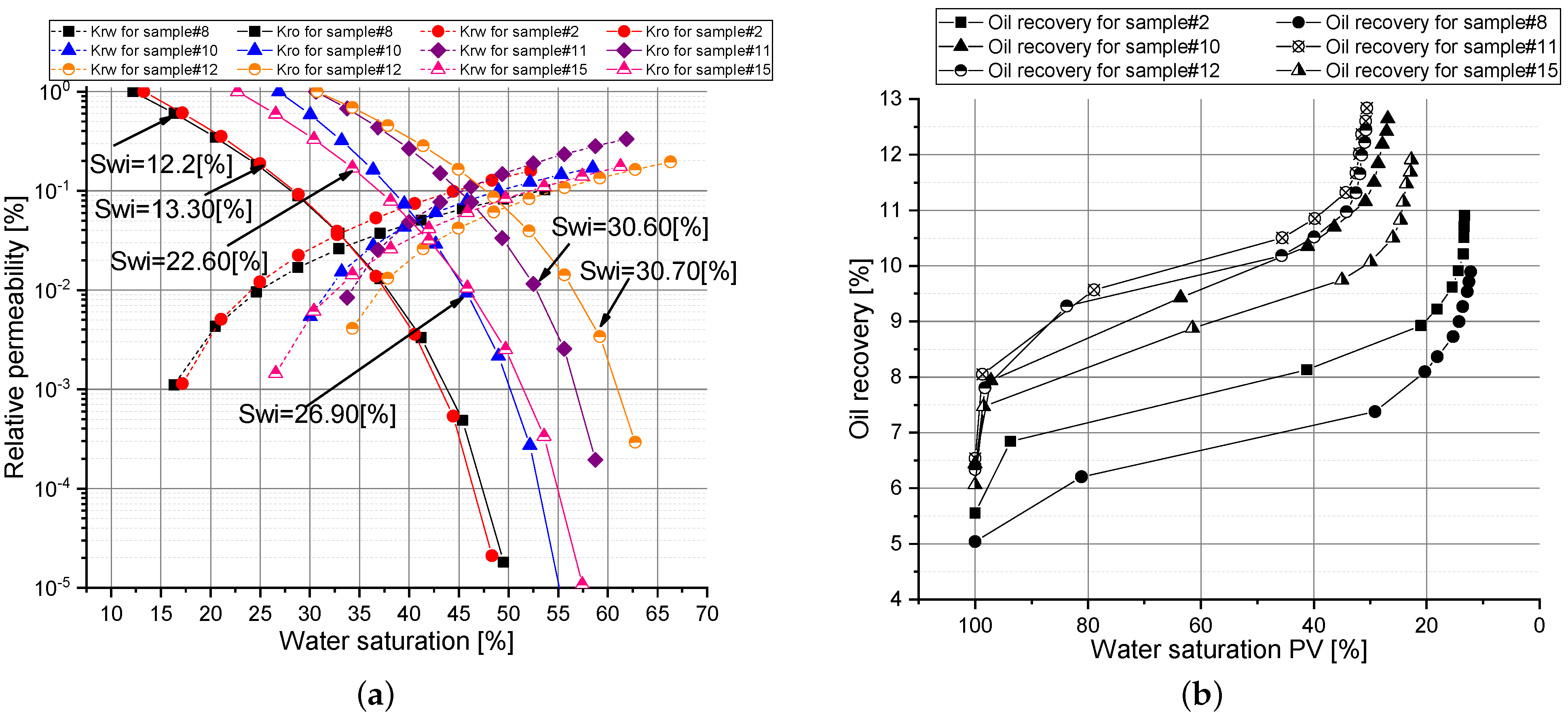 On the Water-Oil Relative Permeabilities of Southern Algerian Sandstone ...