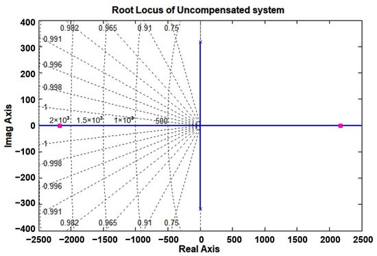 Modeling and Design of Split-Pi Converter