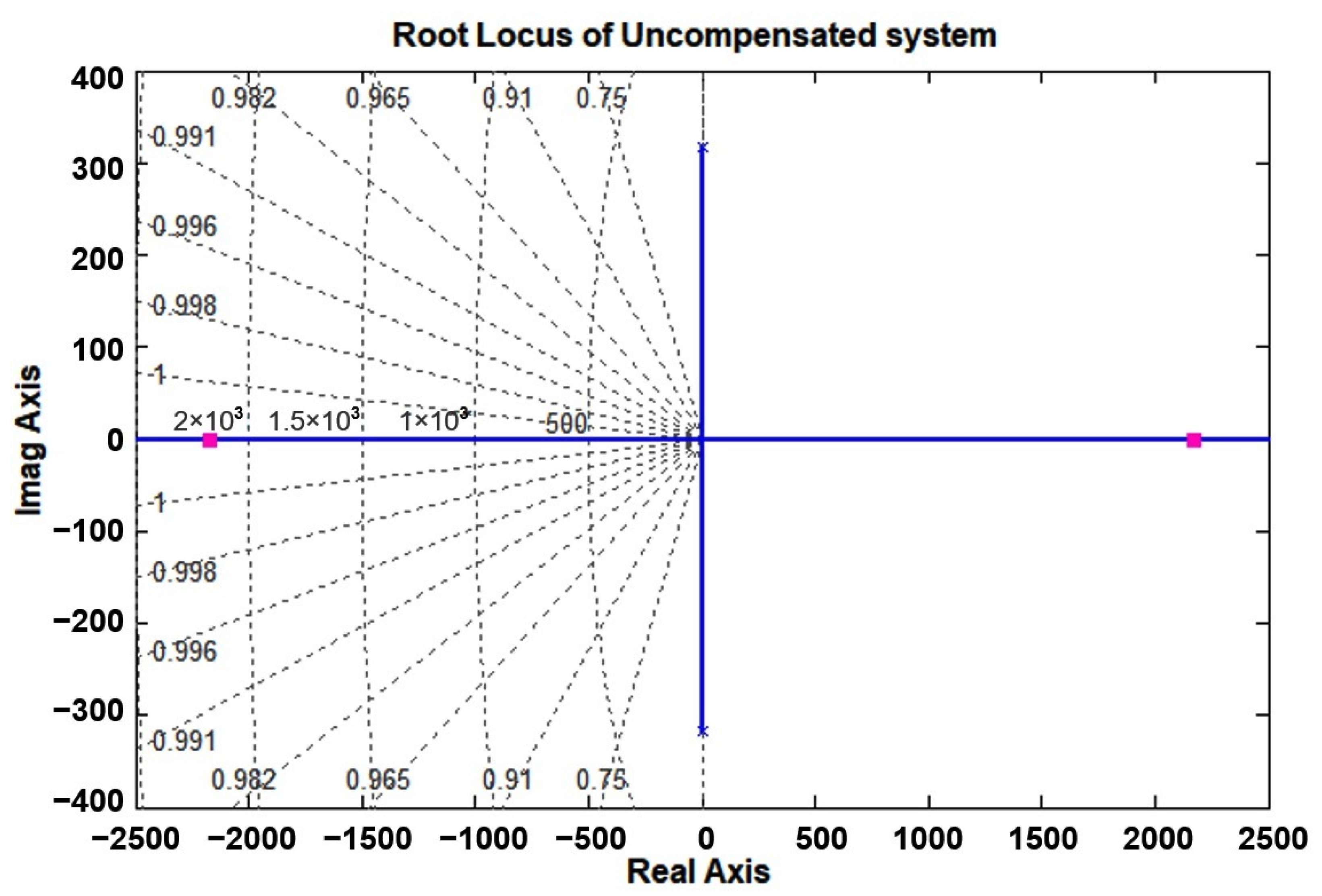 Modeling and Design of Split-Pi Converter