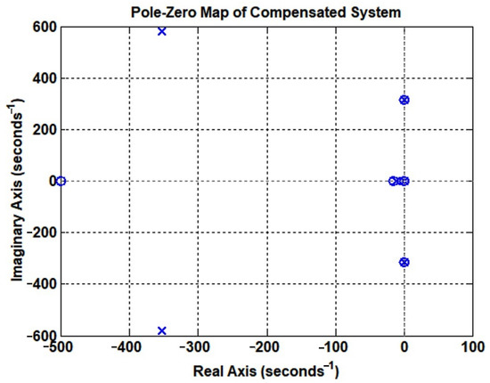 Modeling and Design of Split-Pi Converter