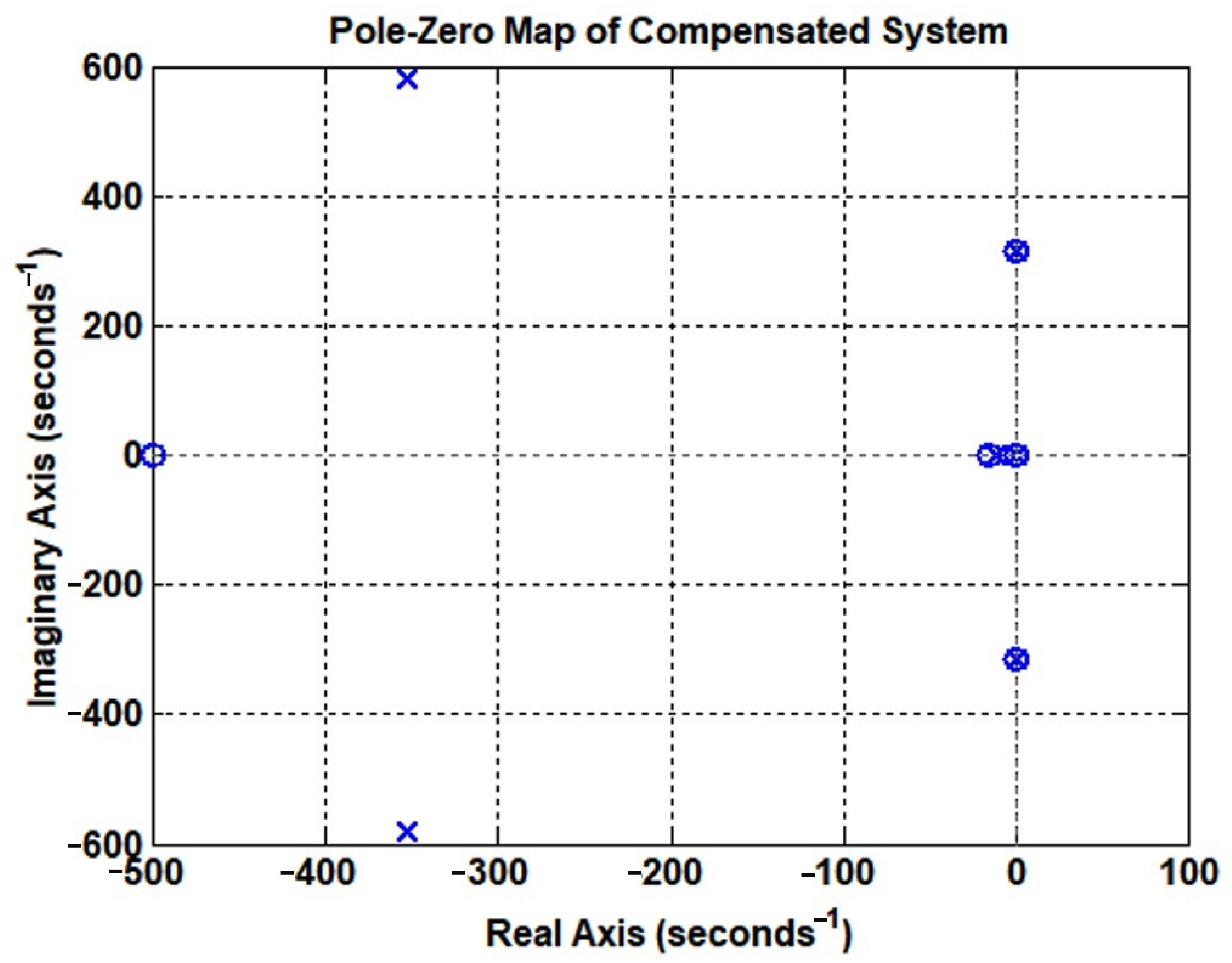 Modeling and Design of Split-Pi Converter