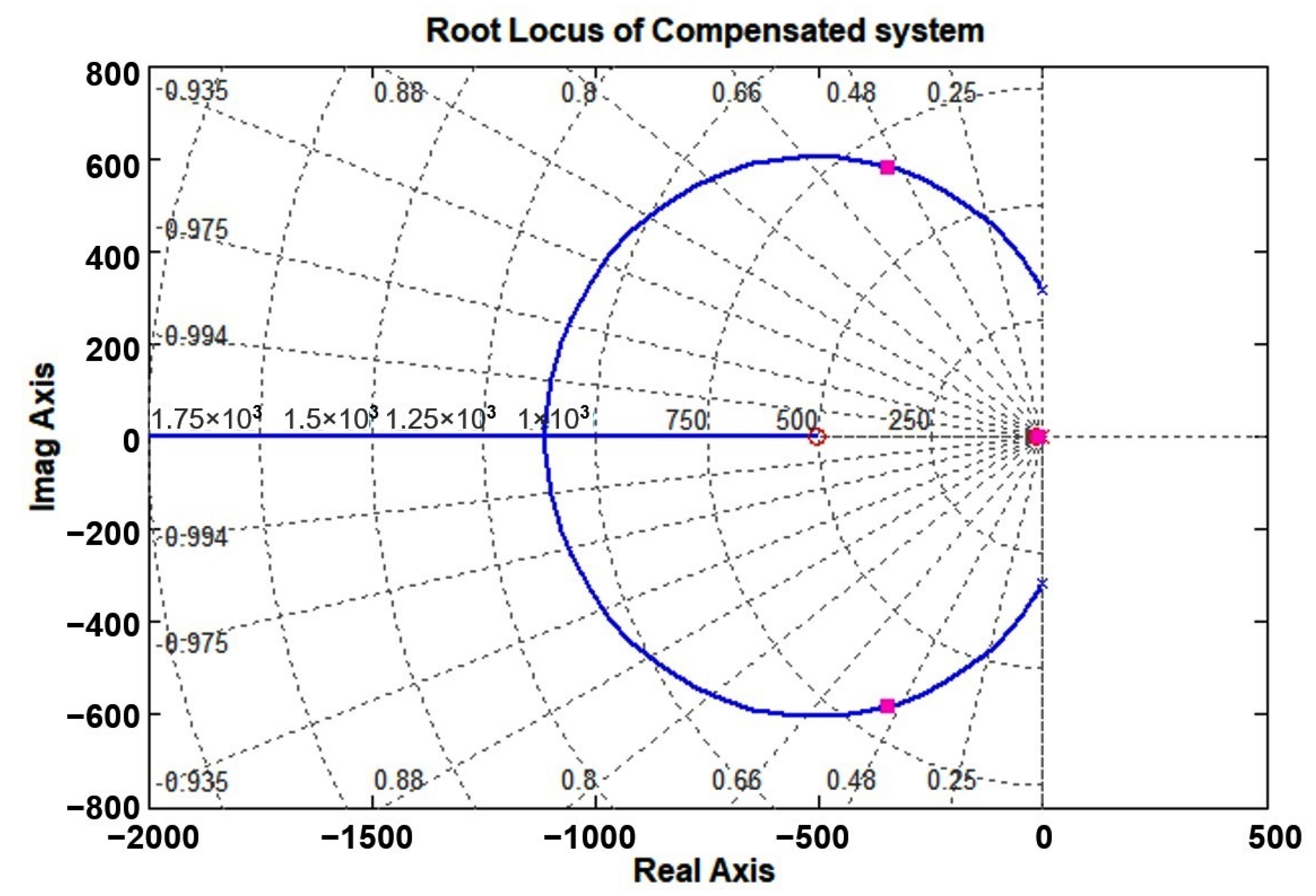 Modeling and Design of Split-Pi Converter