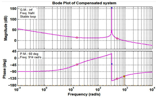 Modeling and Design of Split-Pi Converter