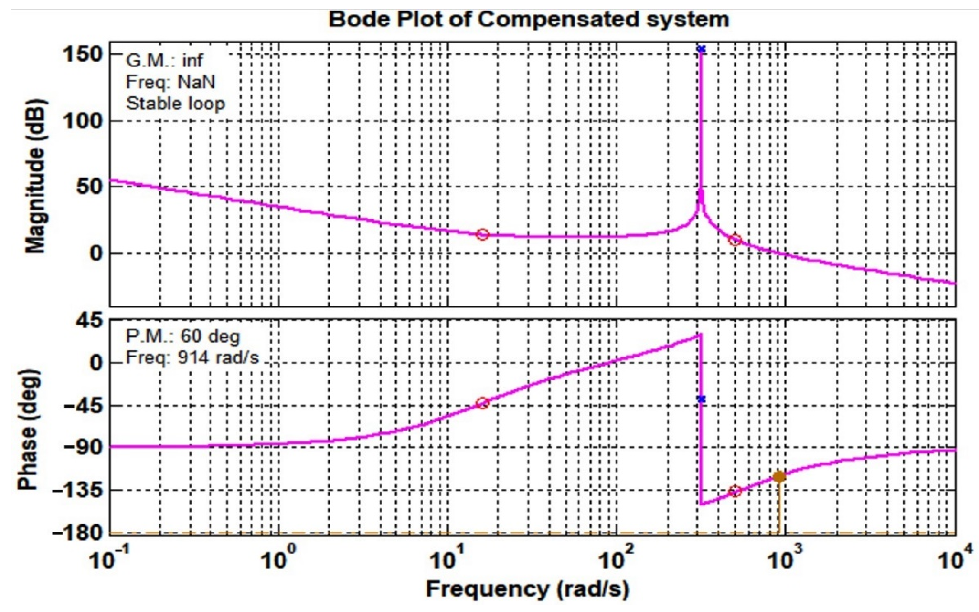 Modeling and Design of Split-Pi Converter
