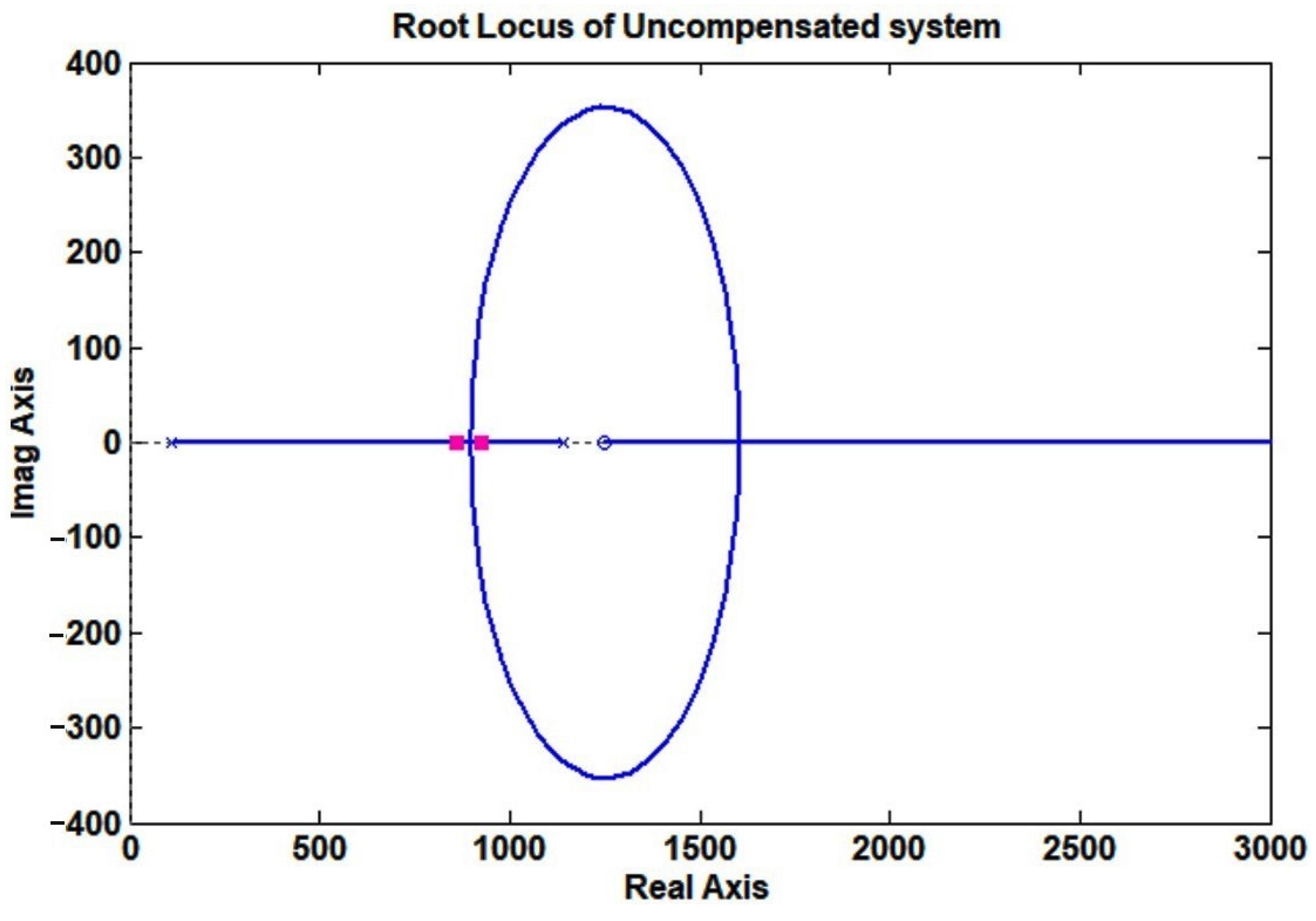 Modeling and Design of Split-Pi Converter
