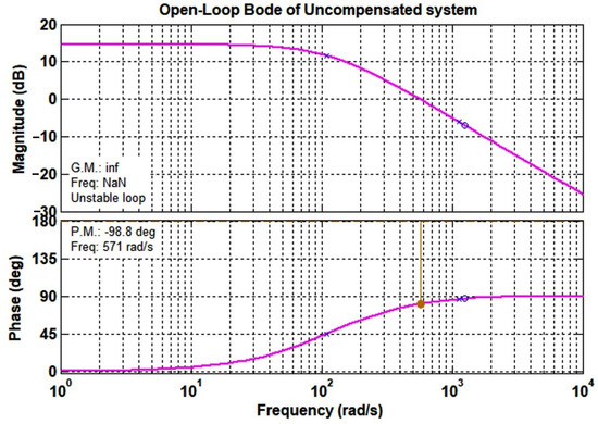 Modeling and Design of Split-Pi Converter