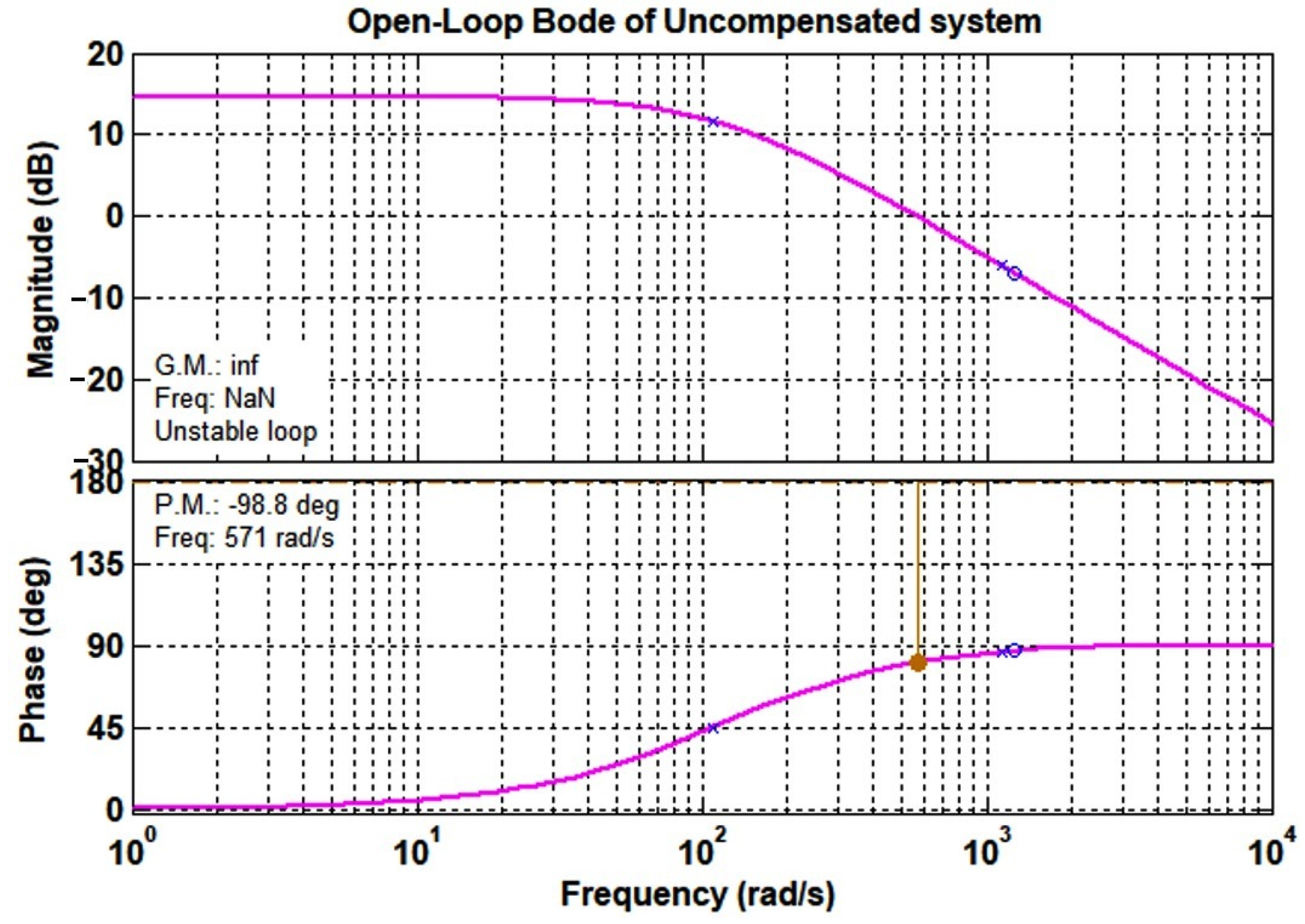Modeling and Design of Split-Pi Converter