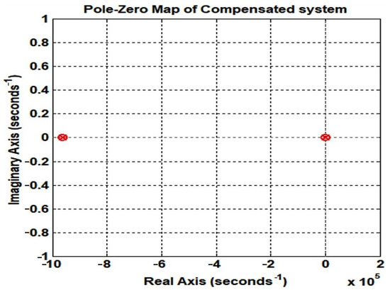 Modeling and Design of Split-Pi Converter