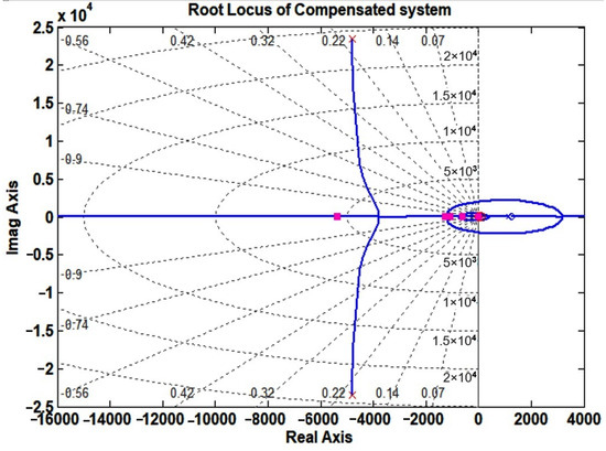 Modeling and Design of Split-Pi Converter