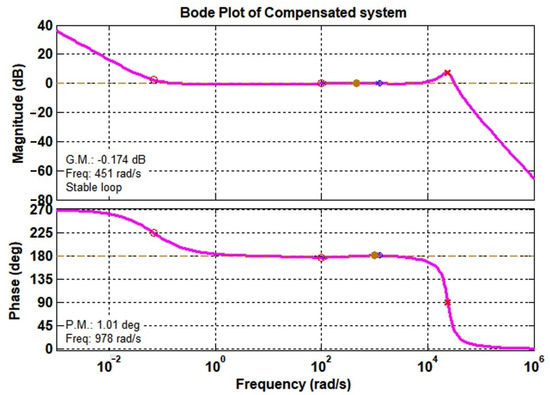 Modeling and Design of Split-Pi Converter