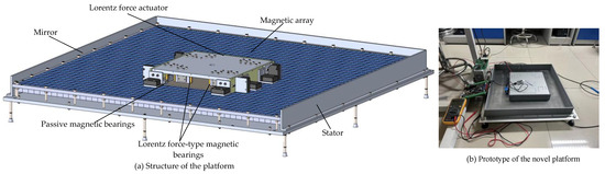 Novel Magnetic Suspension Platform with Three Types of Magnetic ...