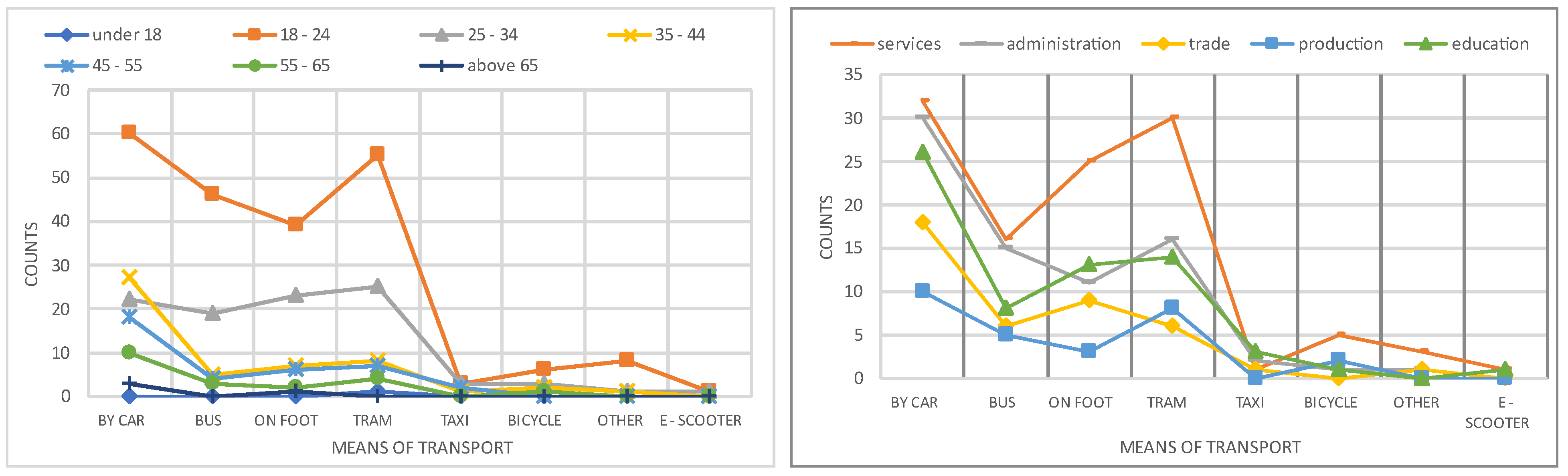 Transport Preferences of City Residents in the Context of Urban ...