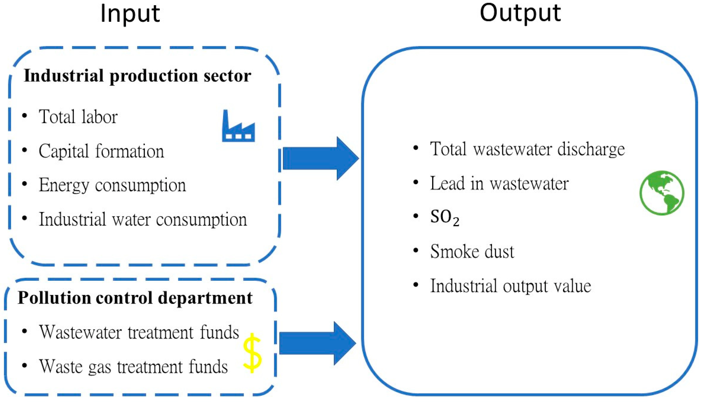 Measuring Pollution Control and Environmental Sustainable Development ...