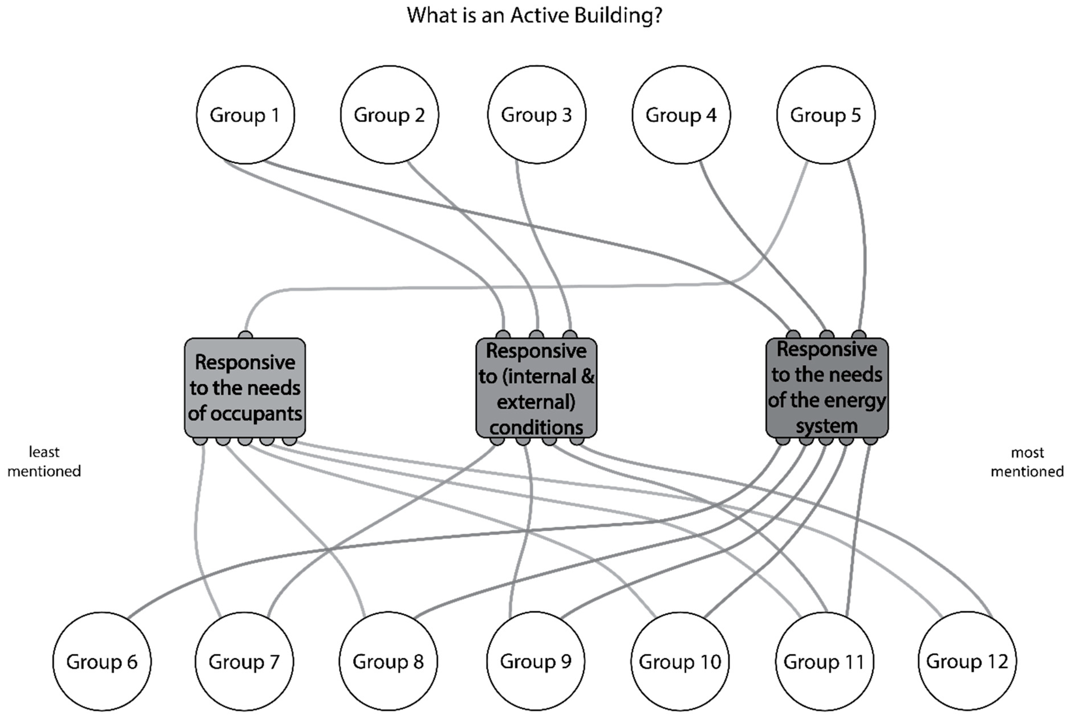 Energies | Free Full-Text | Towards Active Buildings: Stakeholder ...