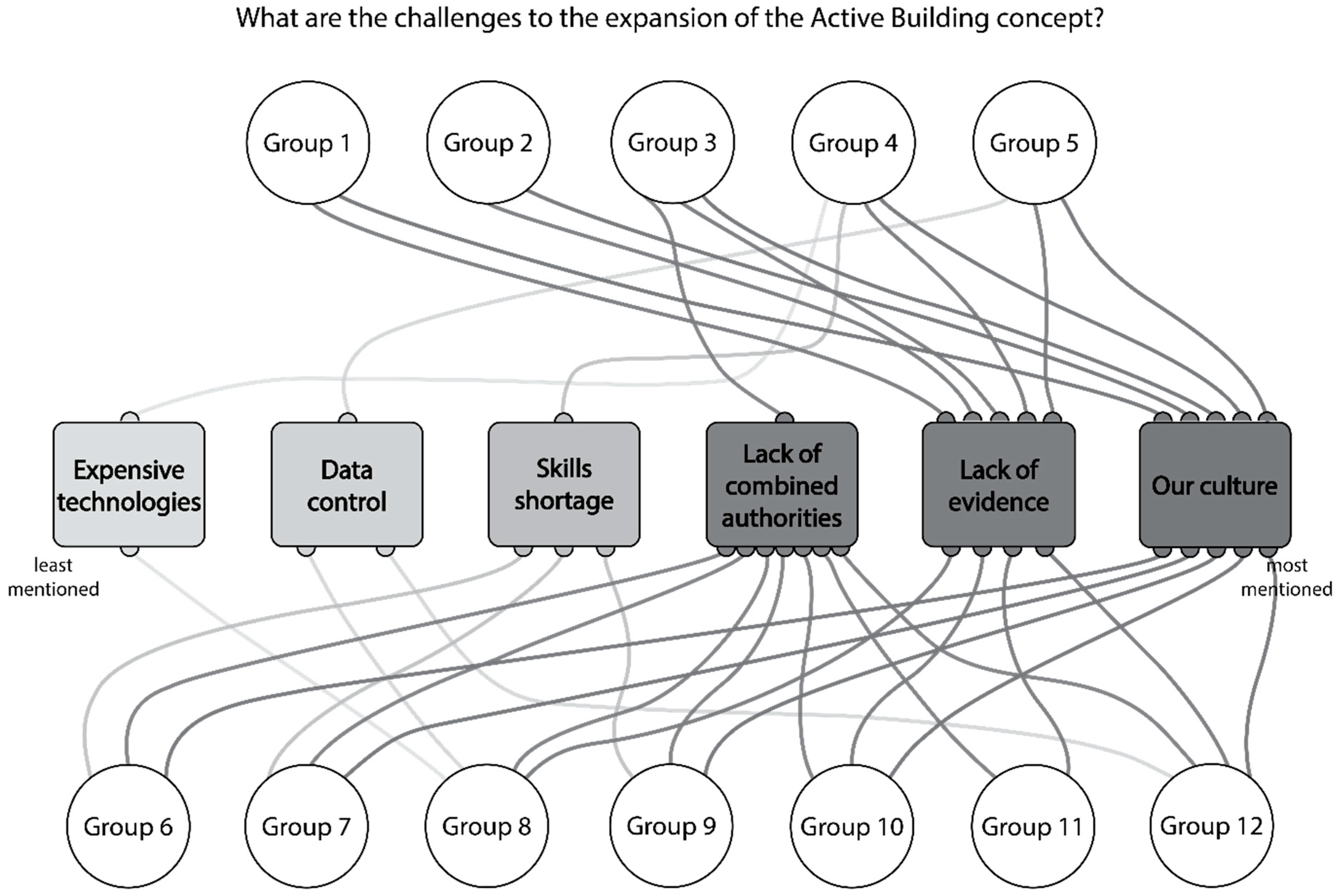 Energies | Free Full-Text | Towards Active Buildings: Stakeholder ...