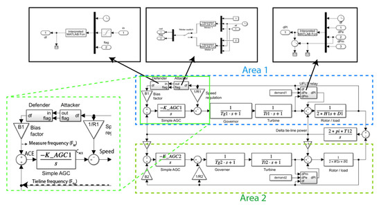 Artificial Neural Network Controller in Two-Area and Five-Area System ...