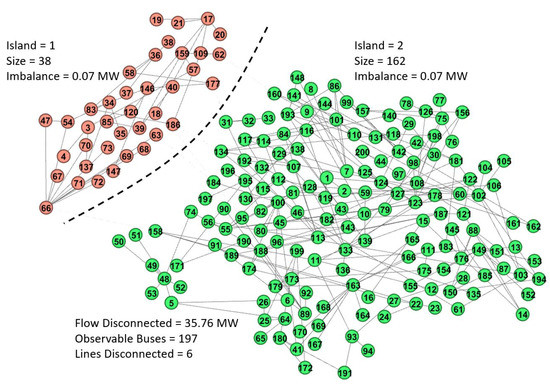 Controlled Islanding under Complete and Partial False Data Injection Attack Uncertainties ...