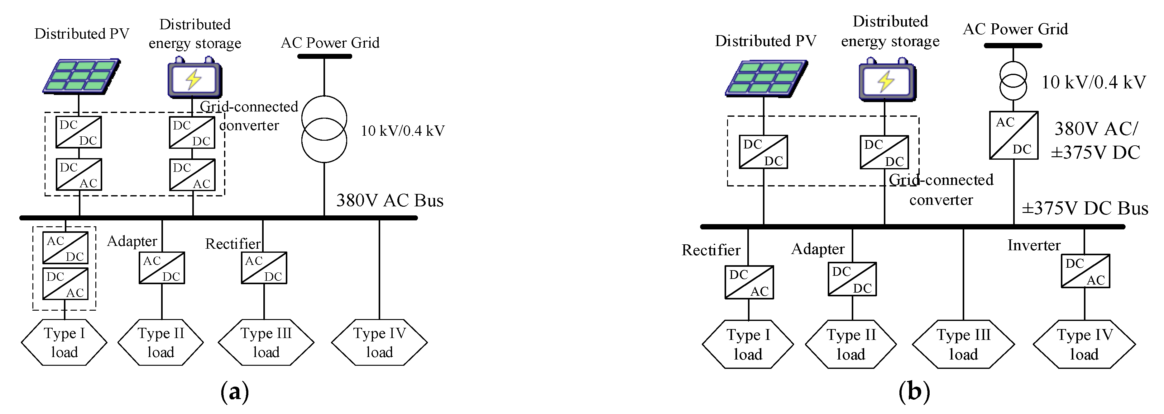Energy Efficiency Evaluation and Revenue Distribution of DC Power ...