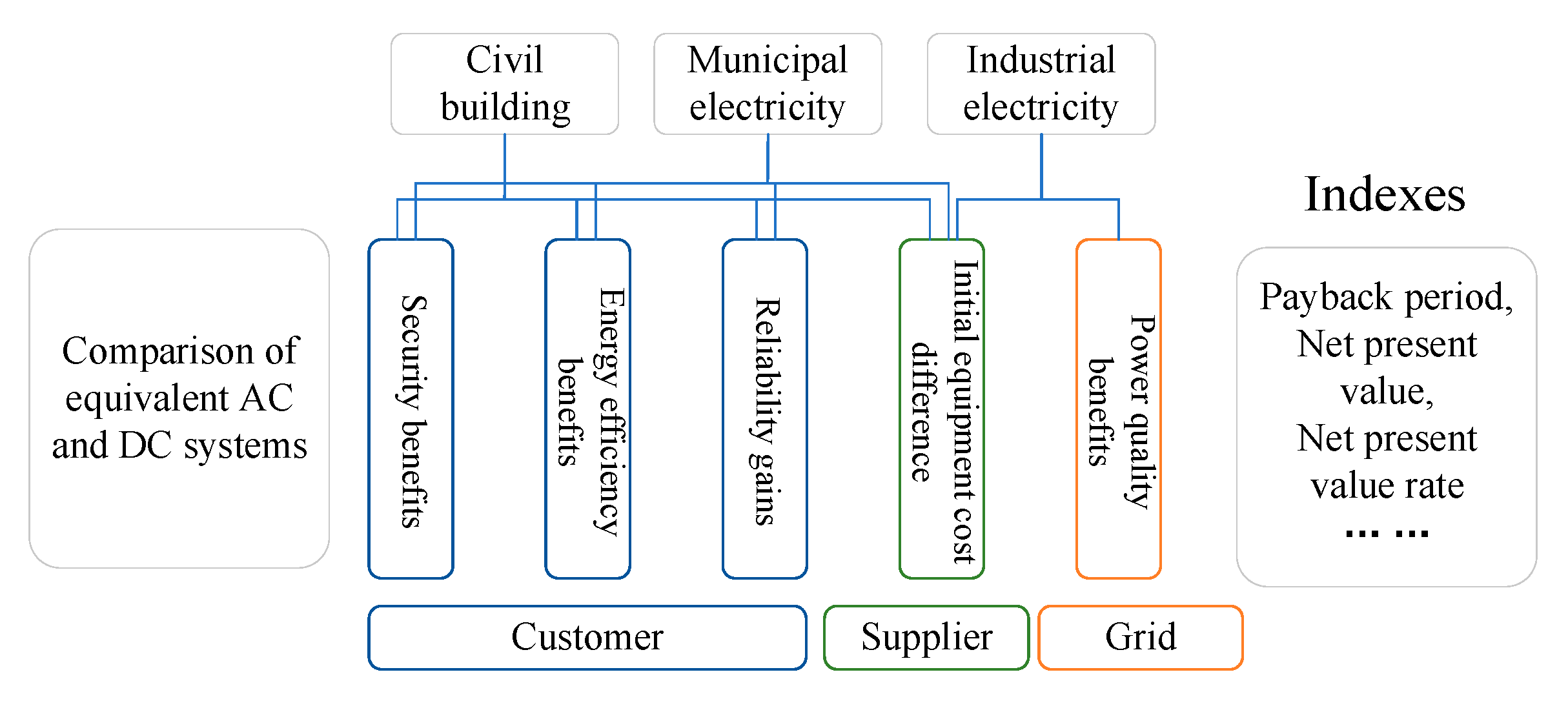 Energy Efficiency Evaluation and Revenue Distribution of DC Power ...