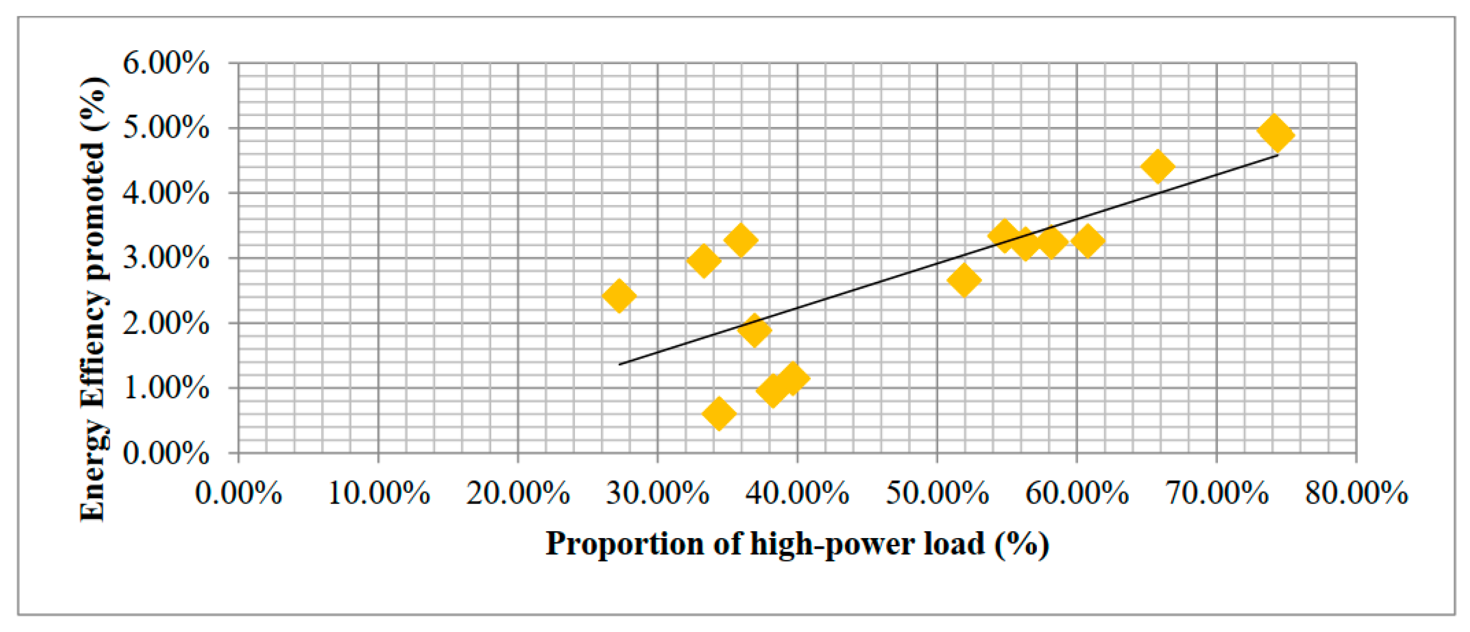 Energy Efficiency Evaluation and Revenue Distribution of DC Power ...