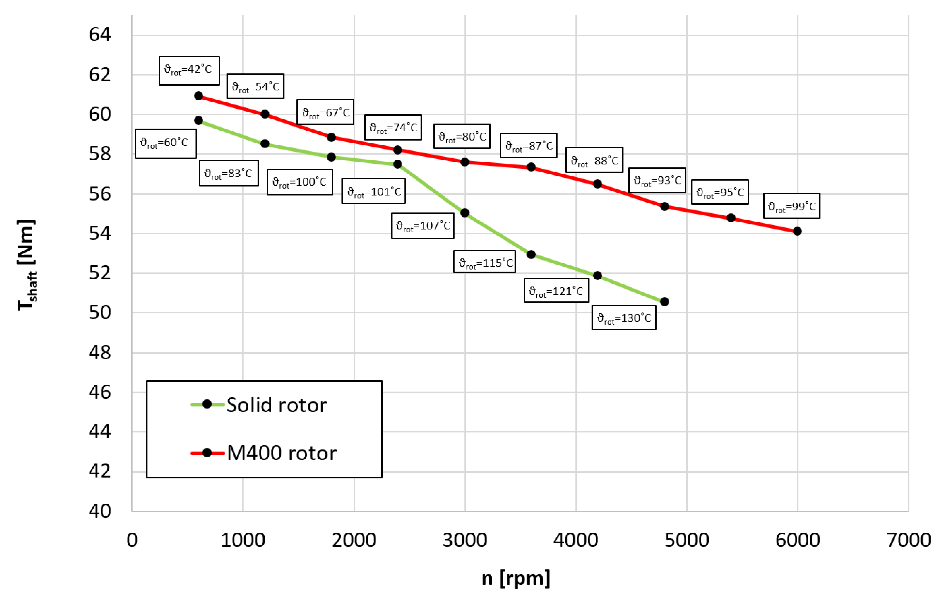 Solid Rotor Core vs. Lamination Rotor Core in Fractional-Slot PMSM ...