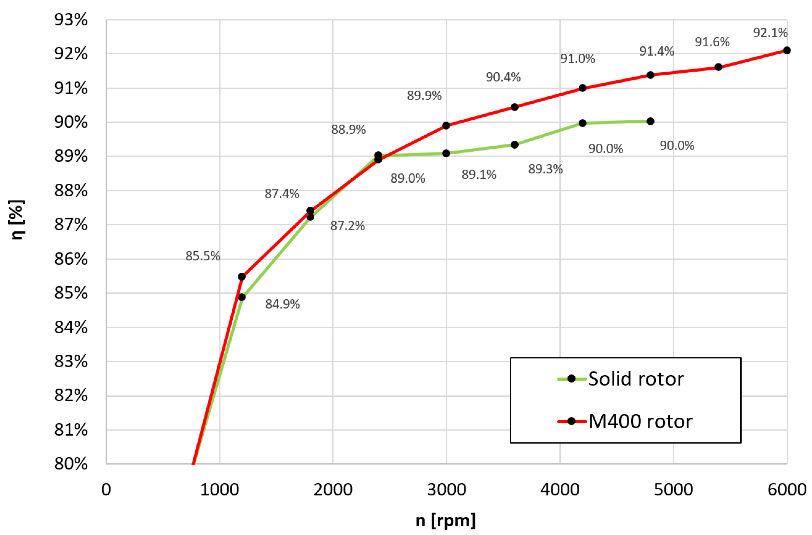 Solid Rotor Core vs. Lamination Rotor Core in Fractional-Slot PMSM ...