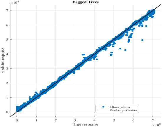An Intelligent Data-Driven Approach for Electrical Energy Load Management Using Machine Learning ...