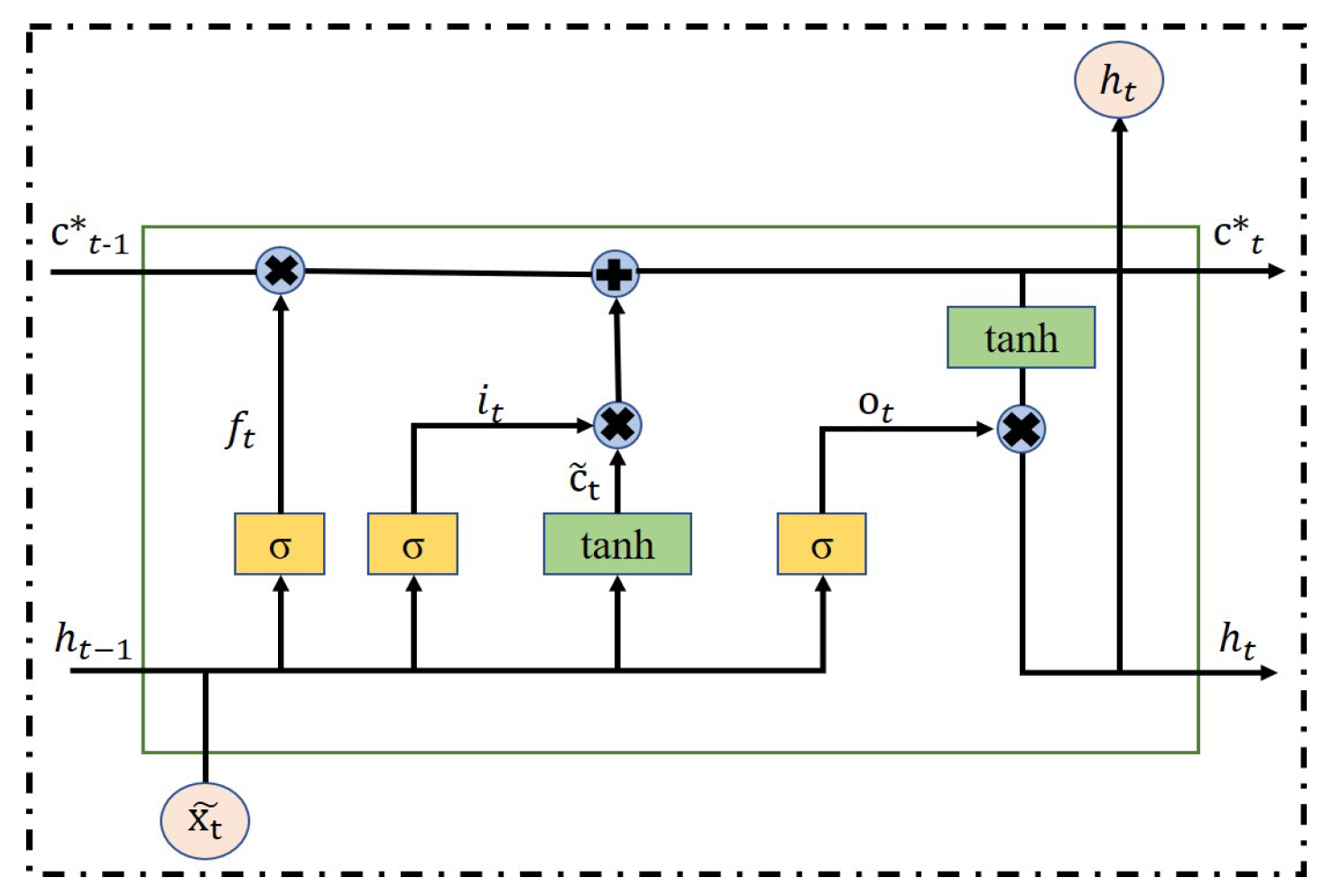 A Novel Virtual Sensor Modeling Method Based on Deep Learning and Its ...