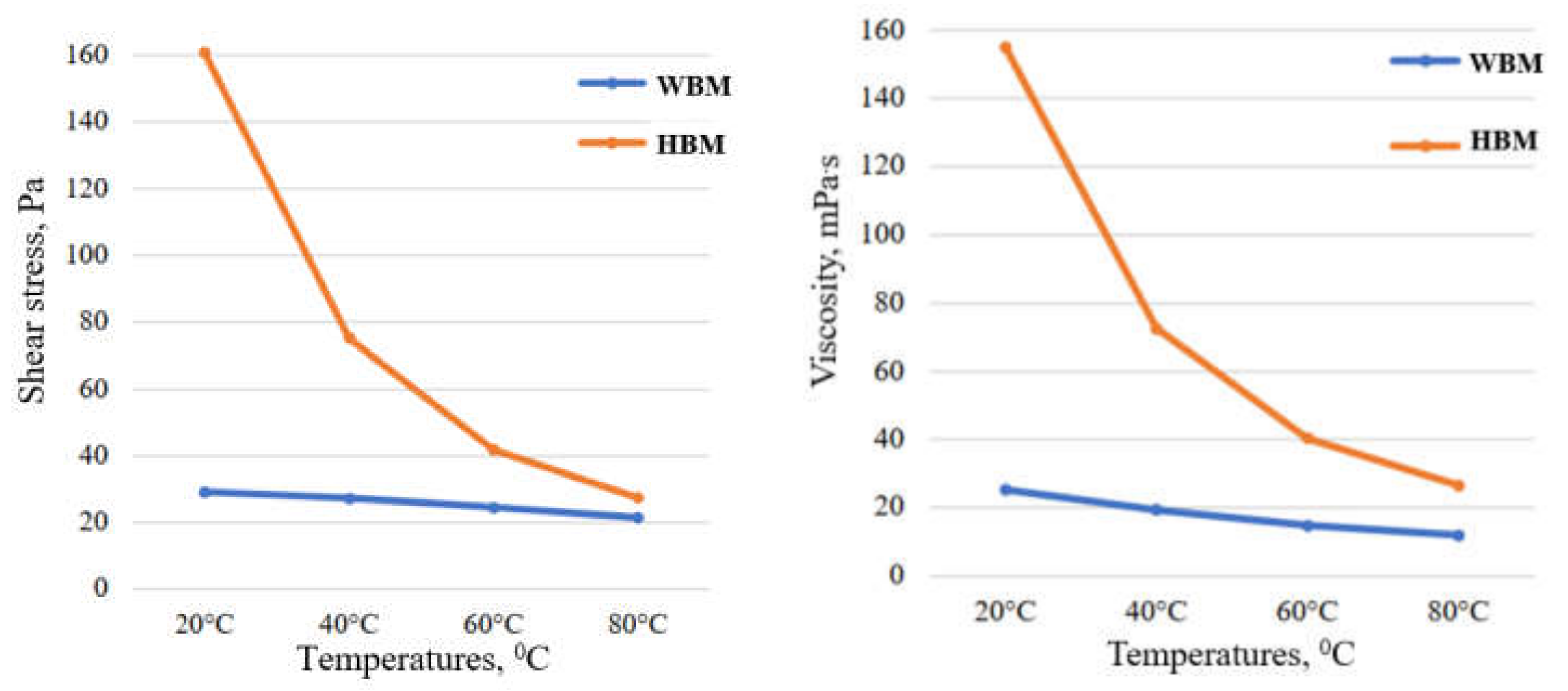Effect of Temperature Conditions in Arctic Offshore Oil Fields on the ...