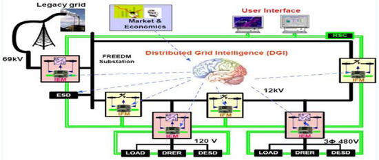 Implementation and Design of FREEDM System Differential Protection Method Based on Internet of ...