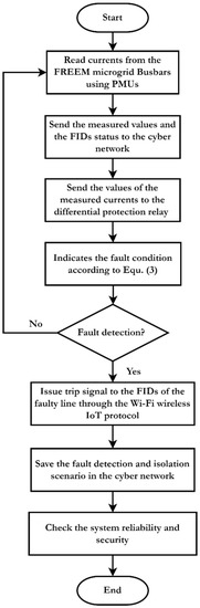 Implementation and Design of FREEDM System Differential Protection Method Based on Internet of ...