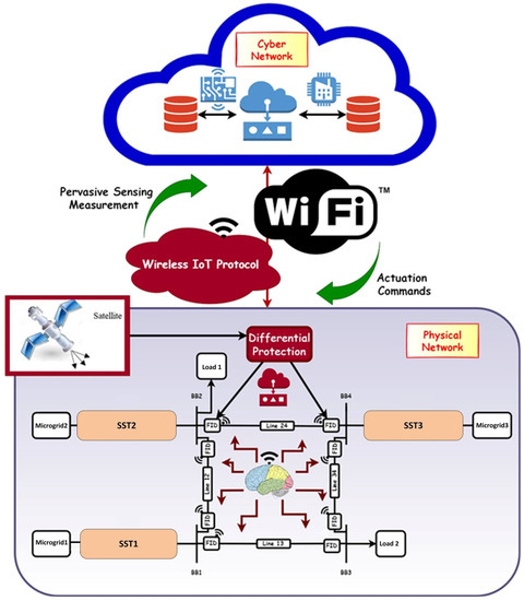 Implementation and Design of FREEDM System Differential Protection Method Based on Internet of ...