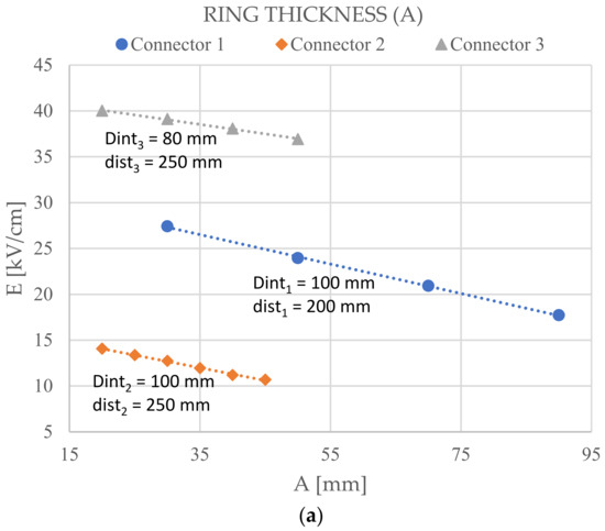 Design of an Anti-Corona Device for HVAC Substation Connectors