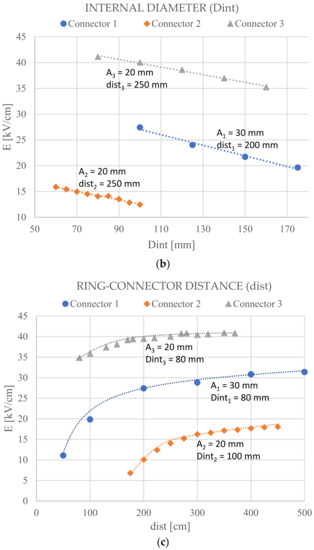 Energies | Free Full-Text | Design of an Anti-Corona Device for HVAC ...