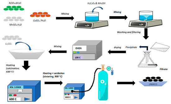 Morphology and Particle Size of a Synthesized NMC 811 Cathode Precursor ...