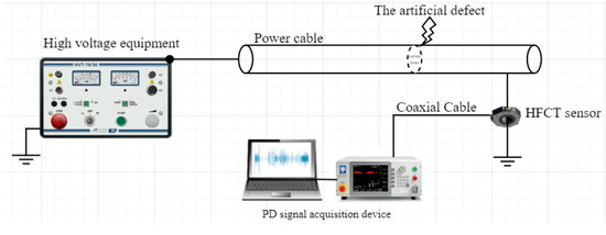 Partial Discharge (PD) Signal Detection and Isolation on High Voltage ...