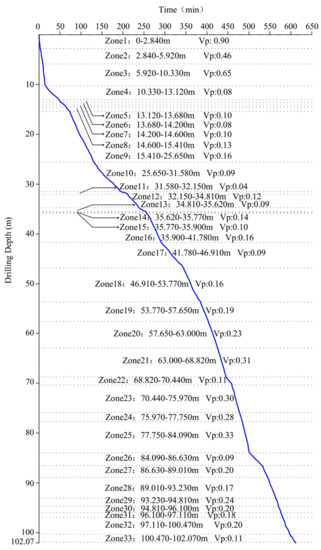 A Novel Borehole Cataloguing Method Based on a Drilling Process ...