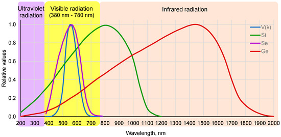 Analysis of the Spectral Sensitivity of Luxmeters and Light Sensors of ...