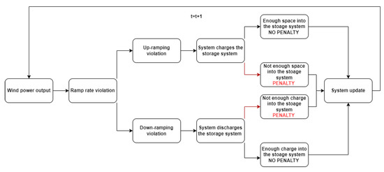Ramp Rate Limitation of Wind Power: An Overview
