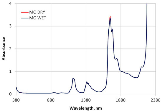Application of Near-Infrared Spectroscopy to Measure the Water Content ...